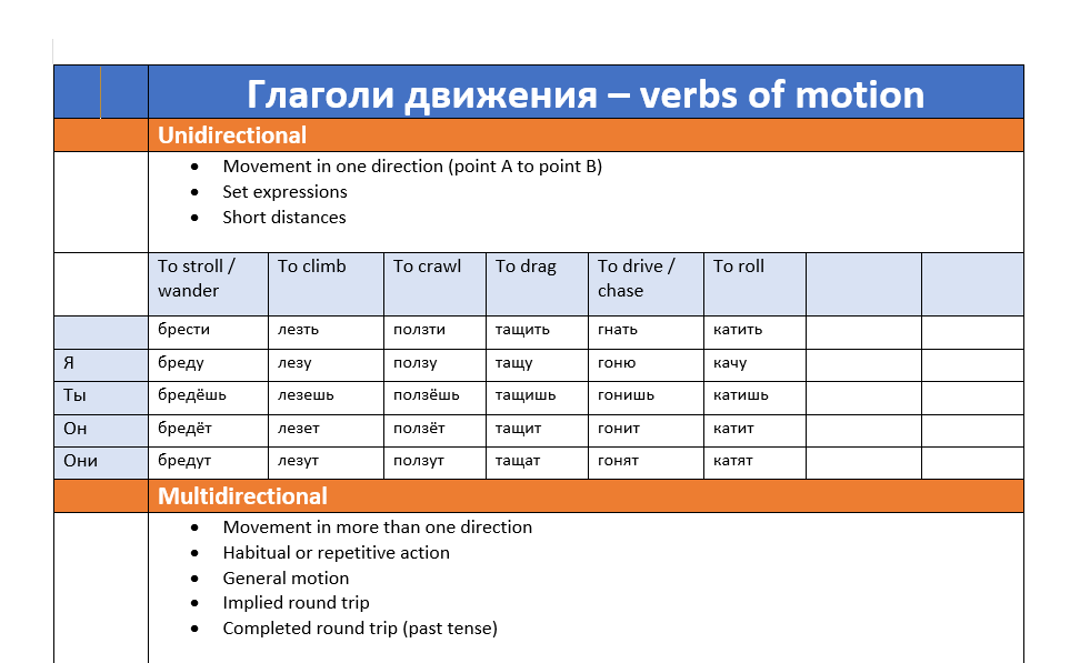 Verbs of motion cheat sheet